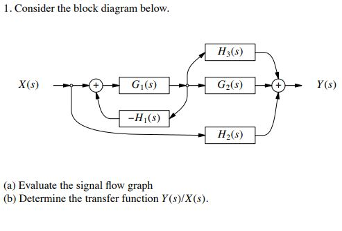 Solved 1. Consider the block diagram below. H3(s) G1(s) Y(s) | Chegg.com