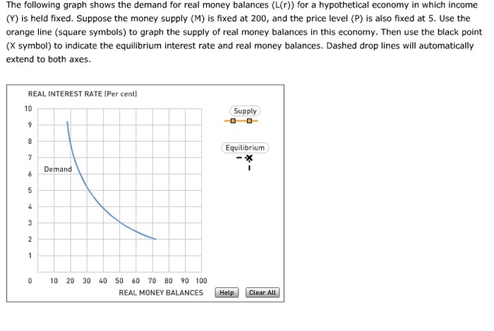 The following graph shows the demand for real money | Chegg.com