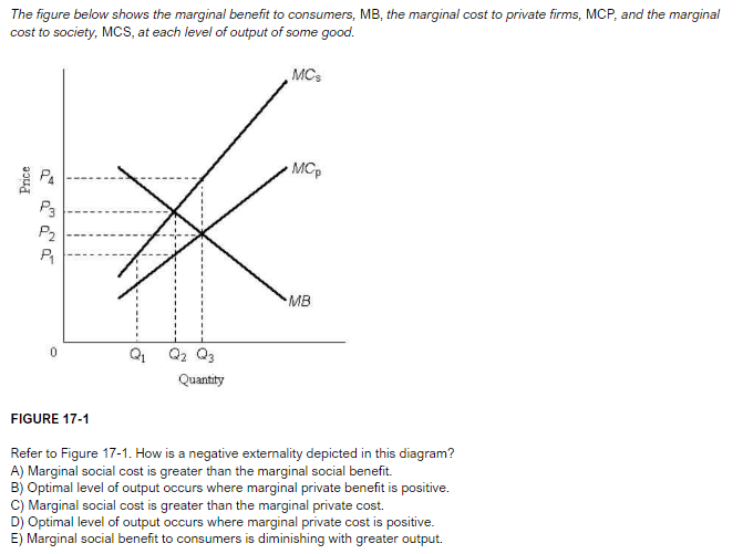 Solved The figure below shows the marginal benefit to | Chegg.com