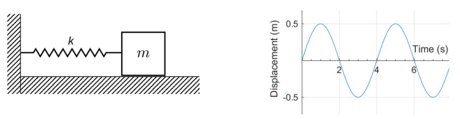 Solved A 50g mass attached to a spring is pulled slightly | Chegg.com