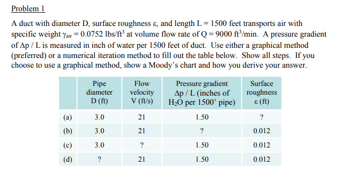 Solved Problem 1 A duct with diameter D, surface roughness | Chegg.com