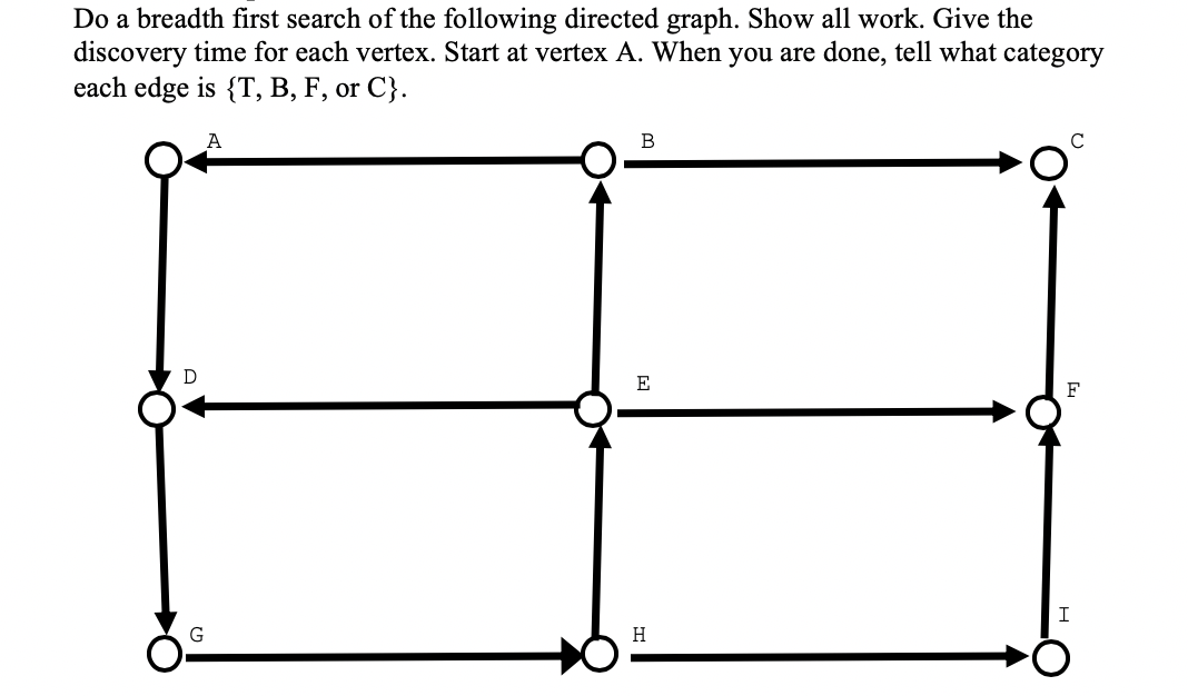 Solved Do a breadth first search of the following directed | Chegg.com
