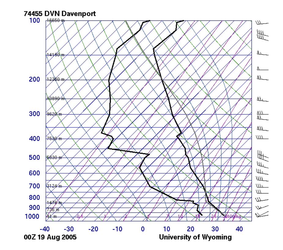 Solved Given the sounding data provided above, answer the | Chegg.com