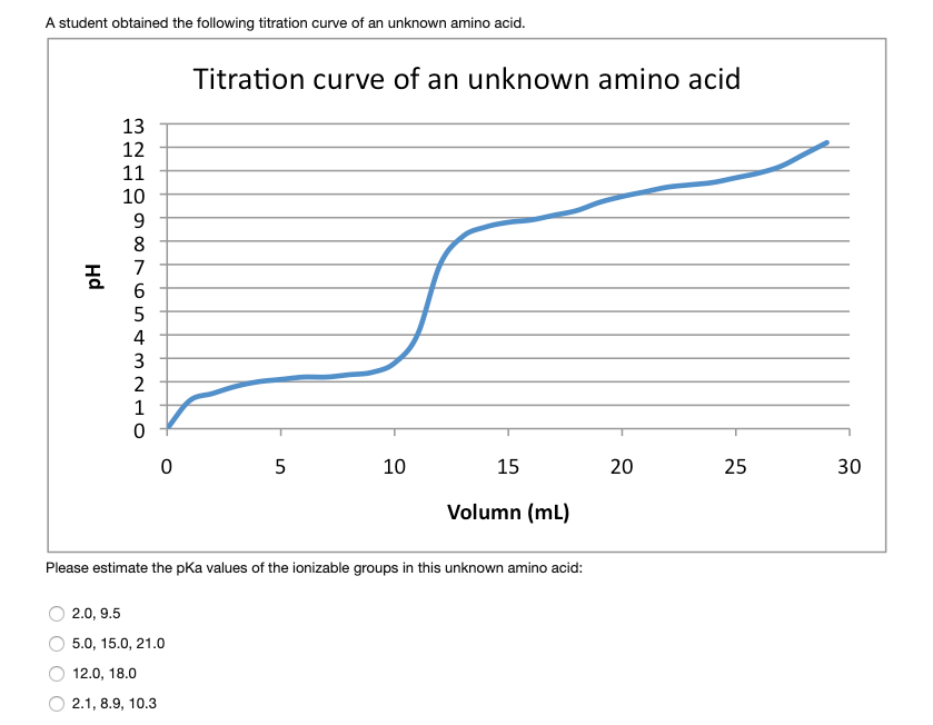 Solved A student obtained the following titration curve of | Chegg.com