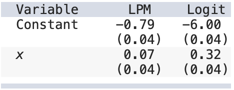 Solved Consider a binary response variable y and | Chegg.com