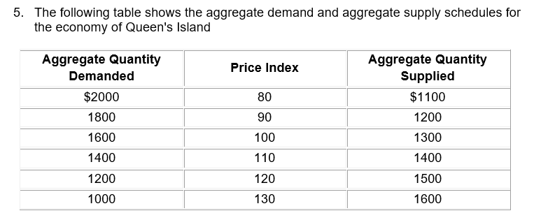 Solved 5. The following table shows the aggregate demand and | Chegg.com