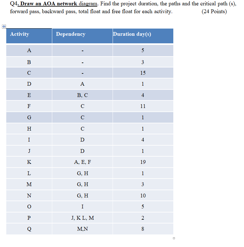 Solved Q4. Draw an AOA network diagram. Find the project | Chegg.com