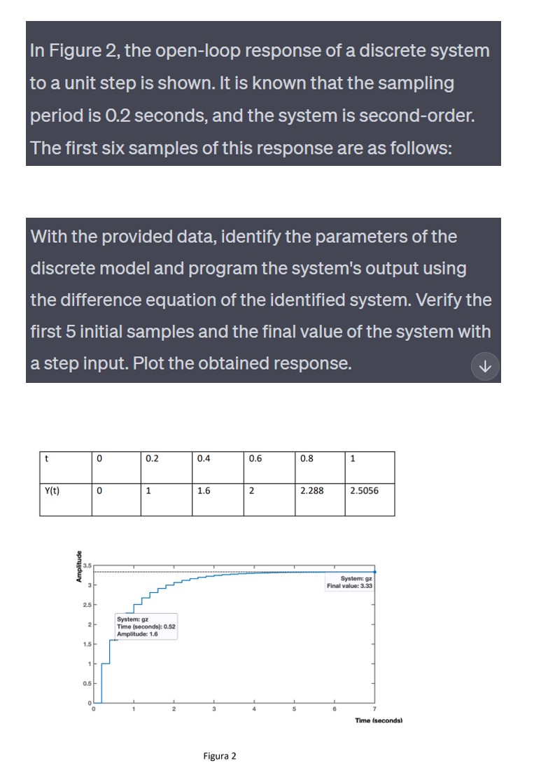 Solved In Figure 2, the open-loop response of a discrete | Chegg.com