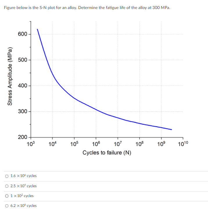 Solved Figure below is the S-N plot for an alloy. Determine | Chegg.com