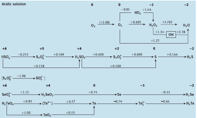 Solved a. Balance the following redox reaction in acidic | Chegg.com