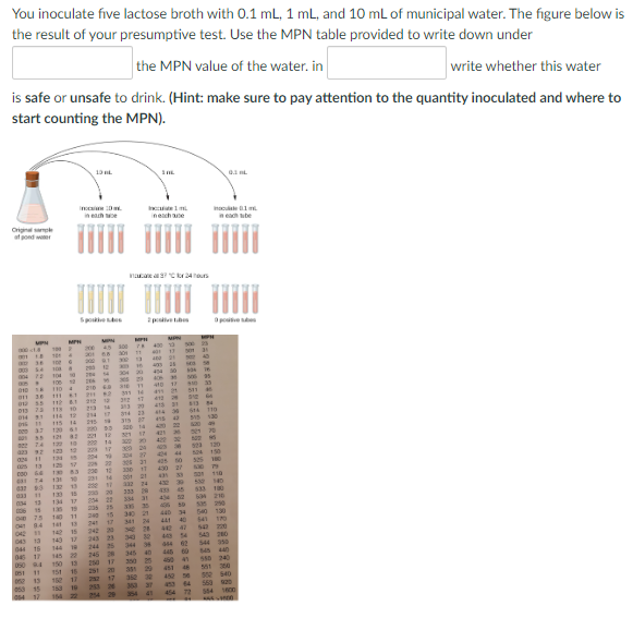 MPN values per 100 ml of sample and 95% confidence | Chegg.com