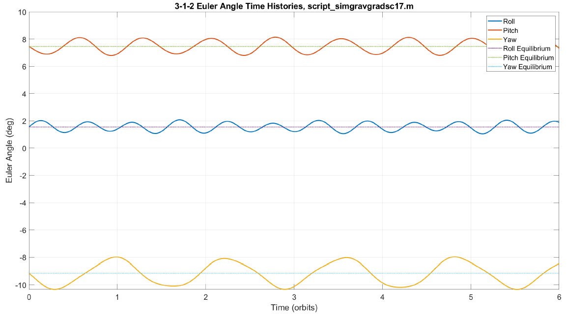 For the Euler angle time history plots given below, | Chegg.com