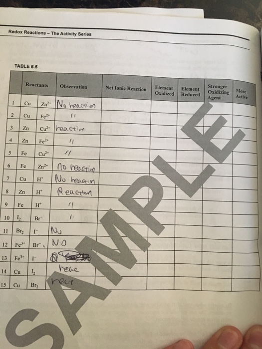 Solved Redox Reactions The Activity Series TABLE 6.5 | Chegg.com