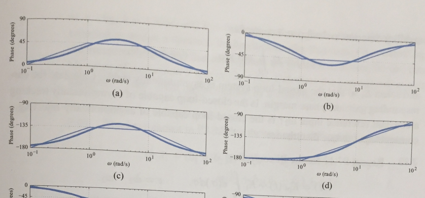 Solved Draw the polar plot associated with the bode | Chegg.com