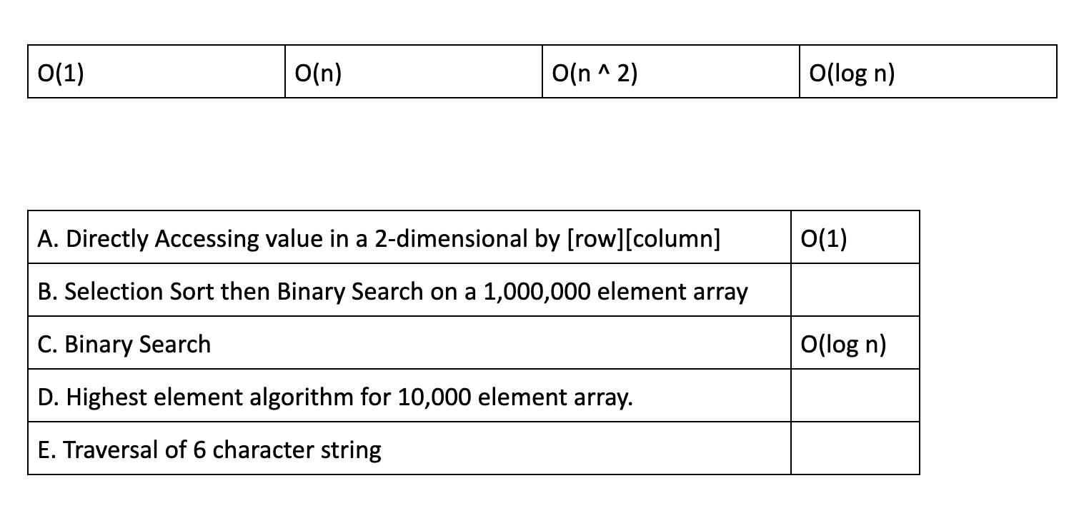 Solved ASAP List appropriate Worst Case Big O Notation | Chegg.com