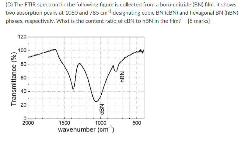 Solved (D) The FTIR spectrum in the following figure is | Chegg.com