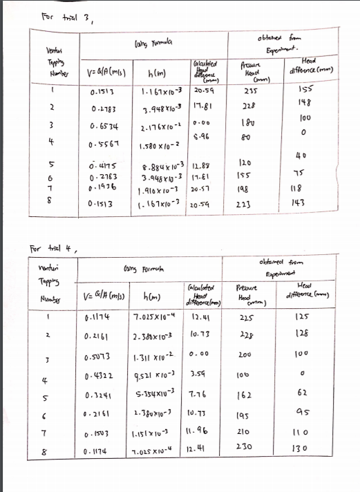 Solved SOLI flow rate S (LPM) 2 Com) Ventury tapping 3 4 MO) | Chegg.com