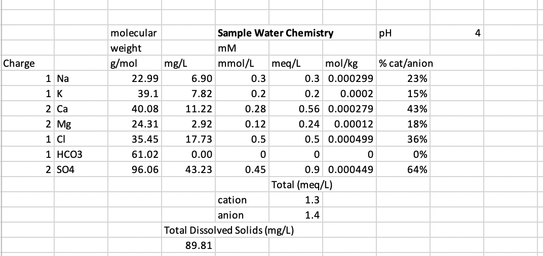 Solved If you dilute the water sample 5 times what is the | Chegg.com
