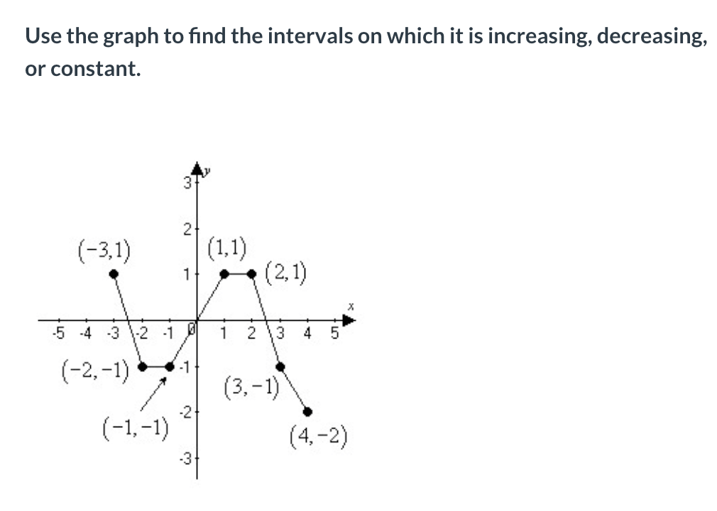 Solved Use the graph to find the intervals on which it is | Chegg.com