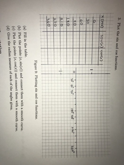 Solved Plot the sin and cos functions. (a) Fill in the | Chegg.com