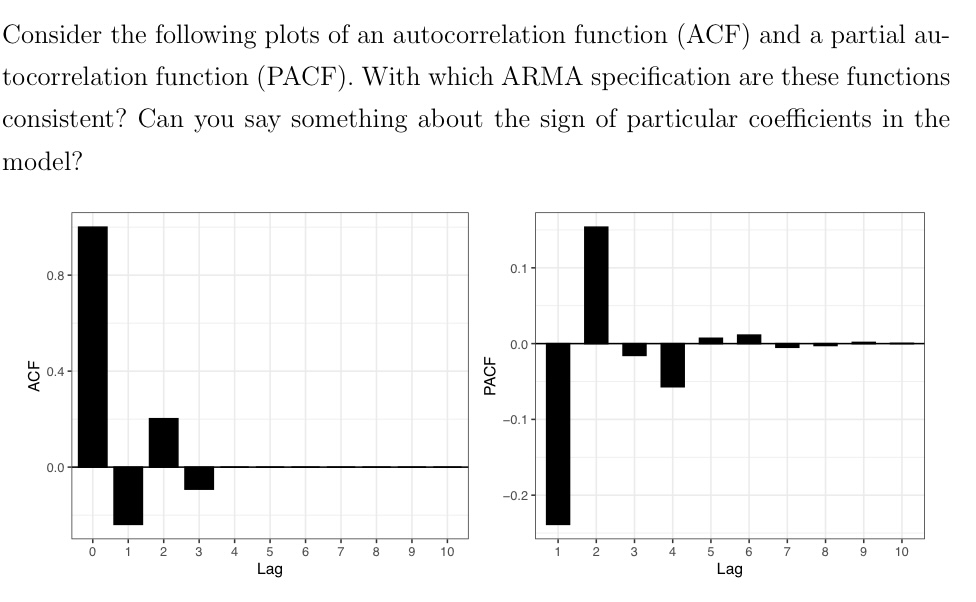 Solved Consider The Following Plots Of An Autocorrelation