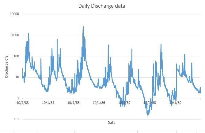 Create a single graph which shows discharge for the | Chegg.com