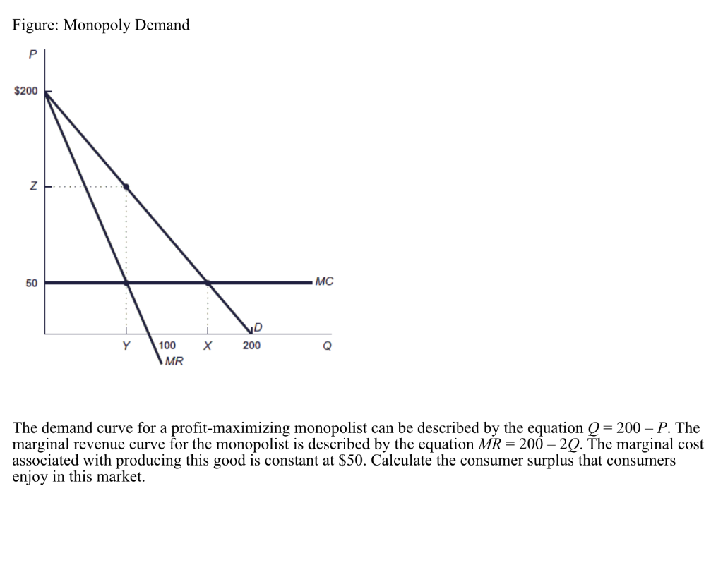 Solved The demand curve for a profit-maximizing monopolist | Chegg.com