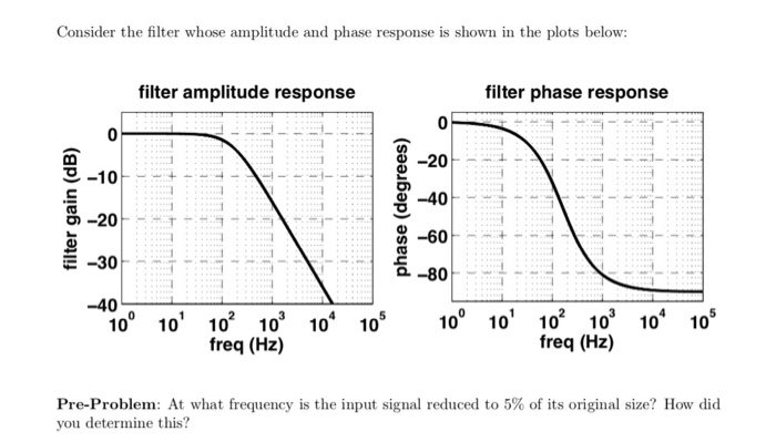 Solved Consider the filter whose amplitude and phase | Chegg.com