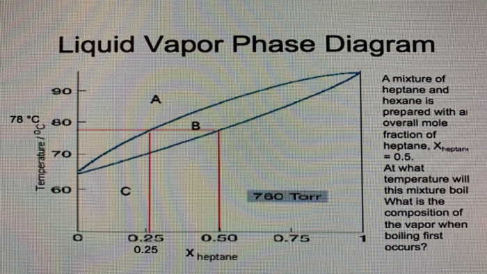 Liquid Vapor Phase Diagram A mixture of heptane and | Chegg.com