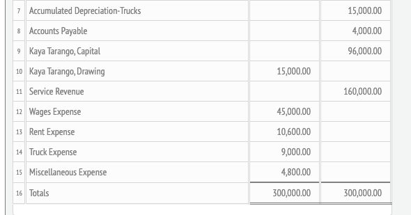 Solved Lakota Freight Co. UNADJUSTED TRIAL BALANCE March 31, | Chegg.com