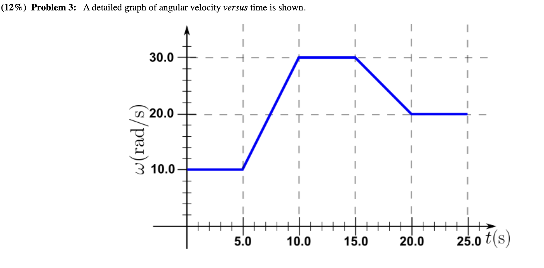 Solved (12%) Problem 3: A detailed graph of angular velocity | Chegg.com