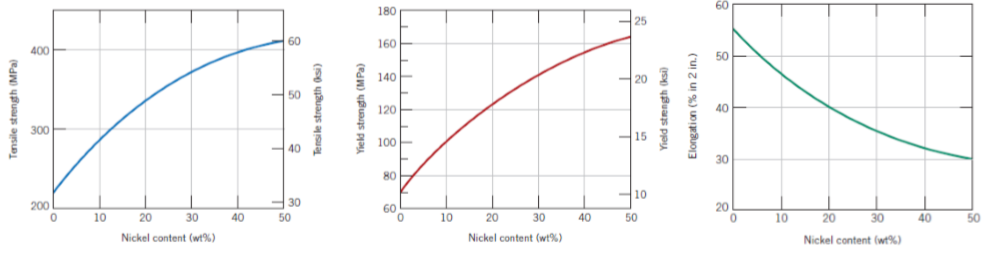 Solved Draw the tensile test result curve of copper alloy | Chegg.com