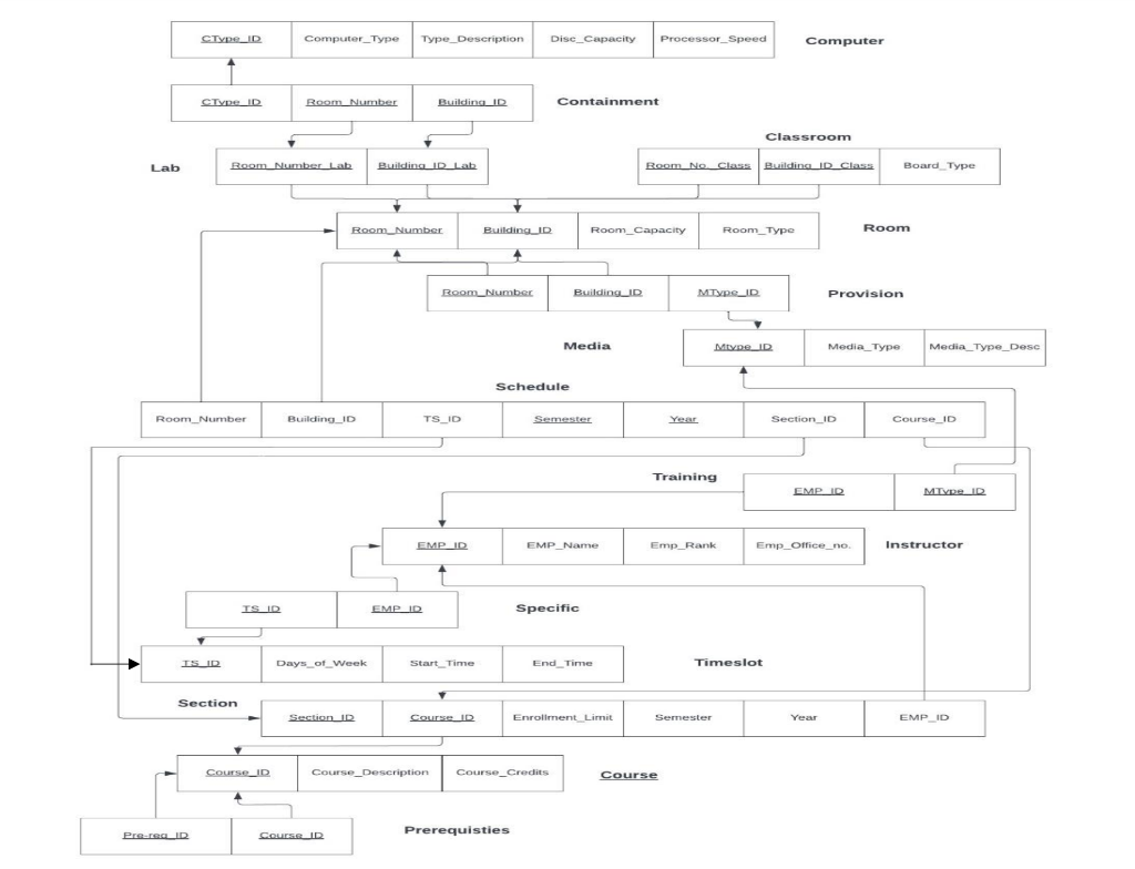Solved For This Assignment You Need To Use A Relational