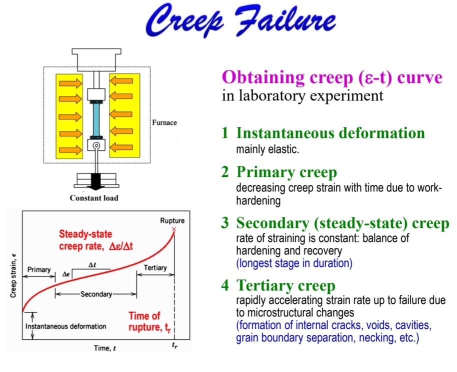 Solved Effect of Temperature and Applied Stress Dependency | Chegg.com