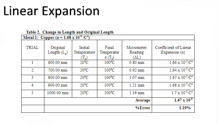 Solved Linear Expansion Table 2. Change in Length and | Chegg.com