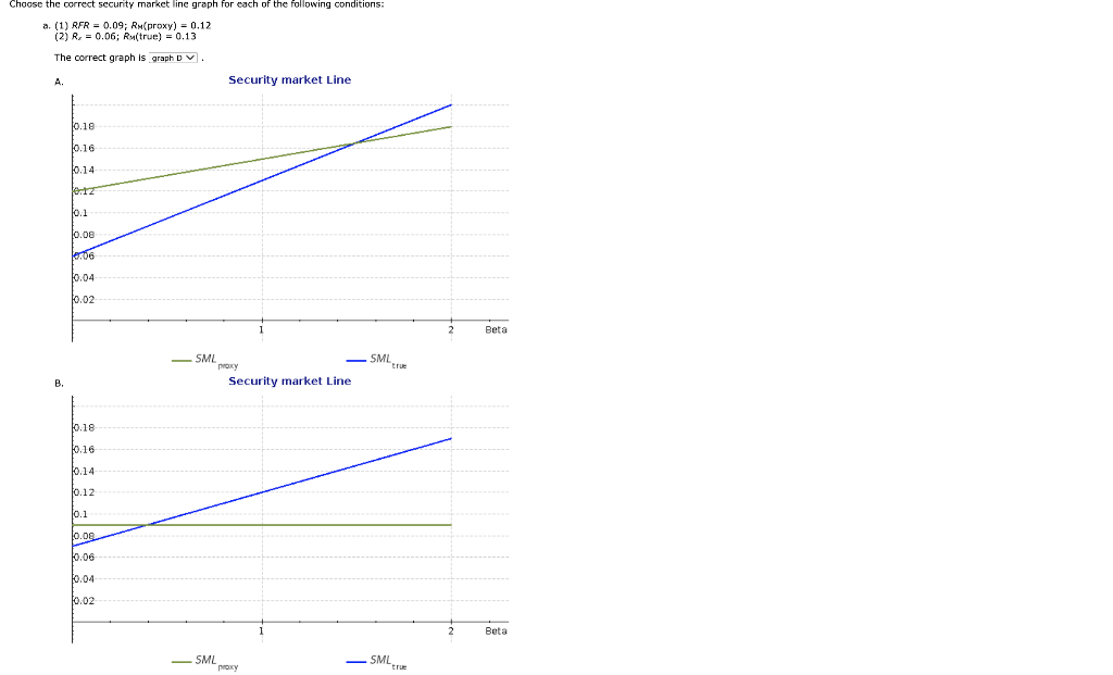 Solved Choose the correct security market line graph for | Chegg.com