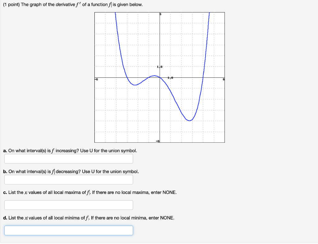Solved (1 point) The graph of the derivative f' of a | Chegg.com