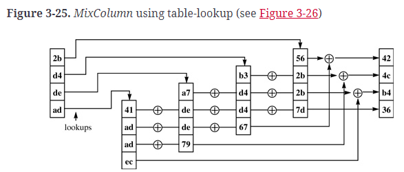 Verify the MixColumn result in Figure 3-25 by using | Chegg.com