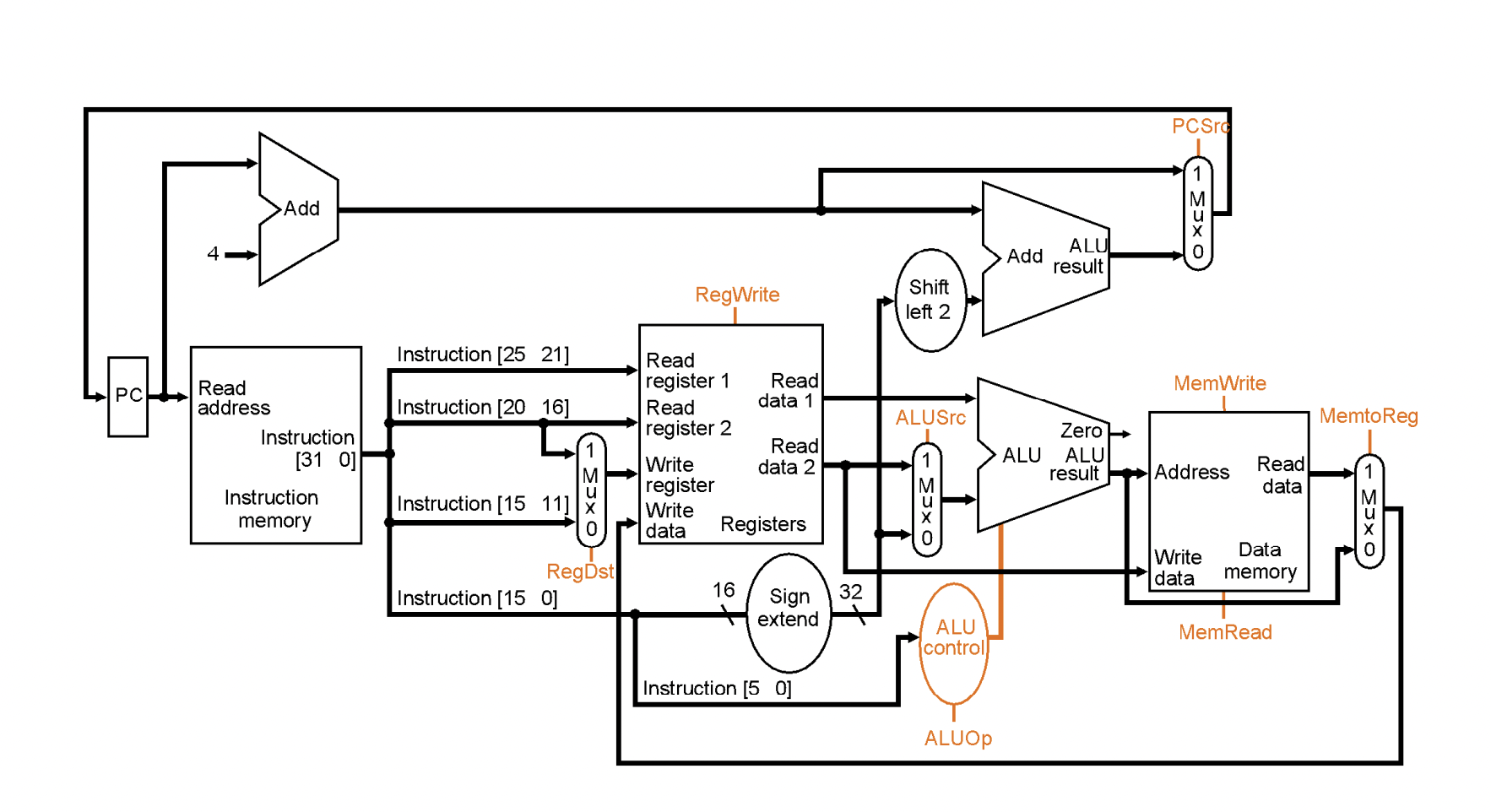 Consider the basic single-cycle MIPS datapath that | Chegg.com Consider the basic single-cycle MIPS datapath that | Chegg.com