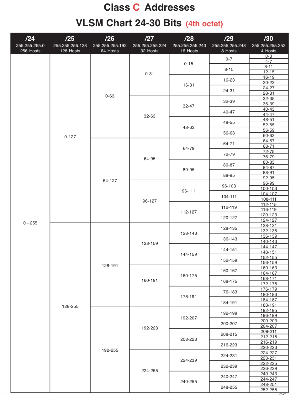 Solved VLSM with Class A and B Addresses Problem 36 Part 2 | Chegg.com