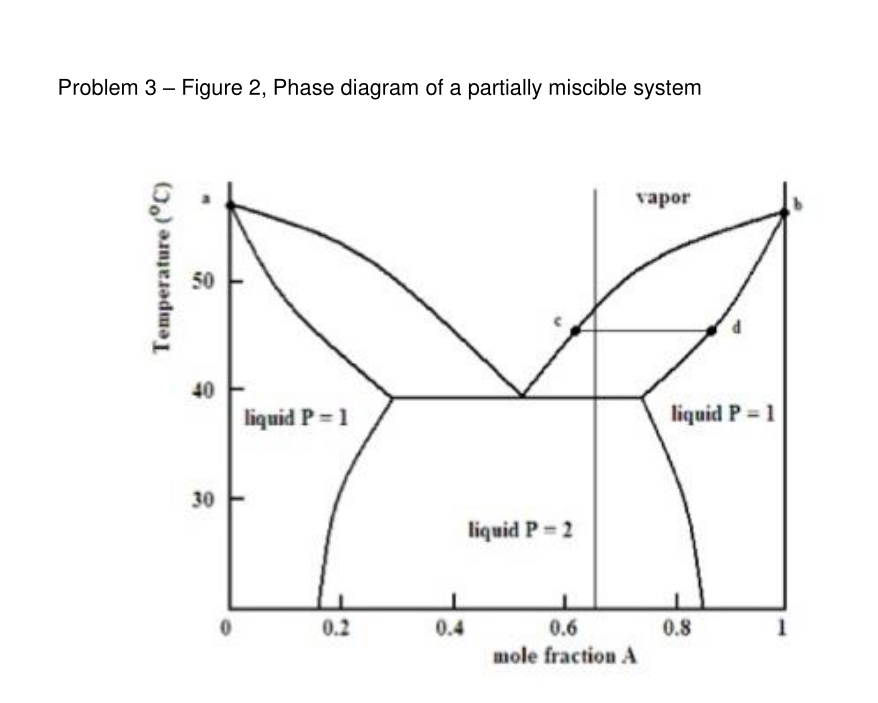 Problem 3 – Figure 2, Phase diagram of a partially | Chegg.com