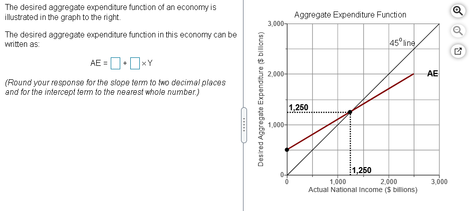 Solved Aggregate Expenditure Function 3,000 The desired | Chegg.com