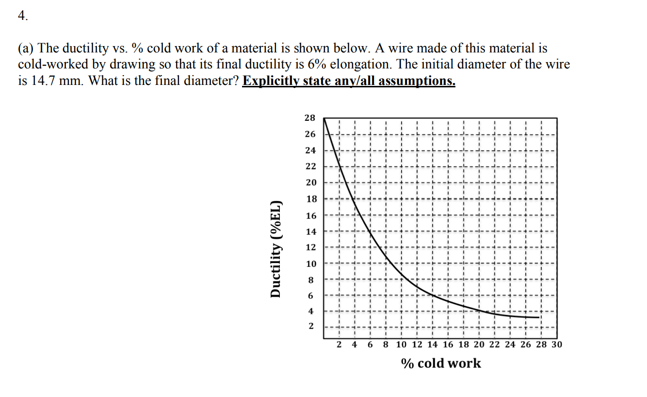 Solved 4. (a) The ductility vs. % cold work of a material is | Chegg.com