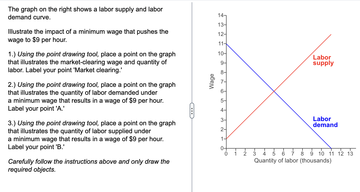 Solved The graph on the right shows a labor supply and labor | Chegg.com