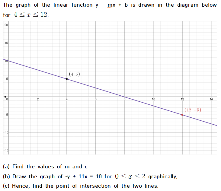 Solved The graph of the linear function y=mx+b is drawn in | Chegg.com