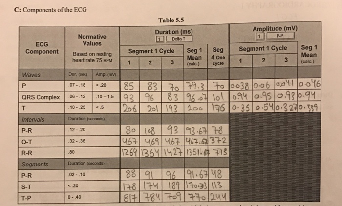 Solved C: Components of the ECG Table 5.5 Duration (ms) | Chegg.com