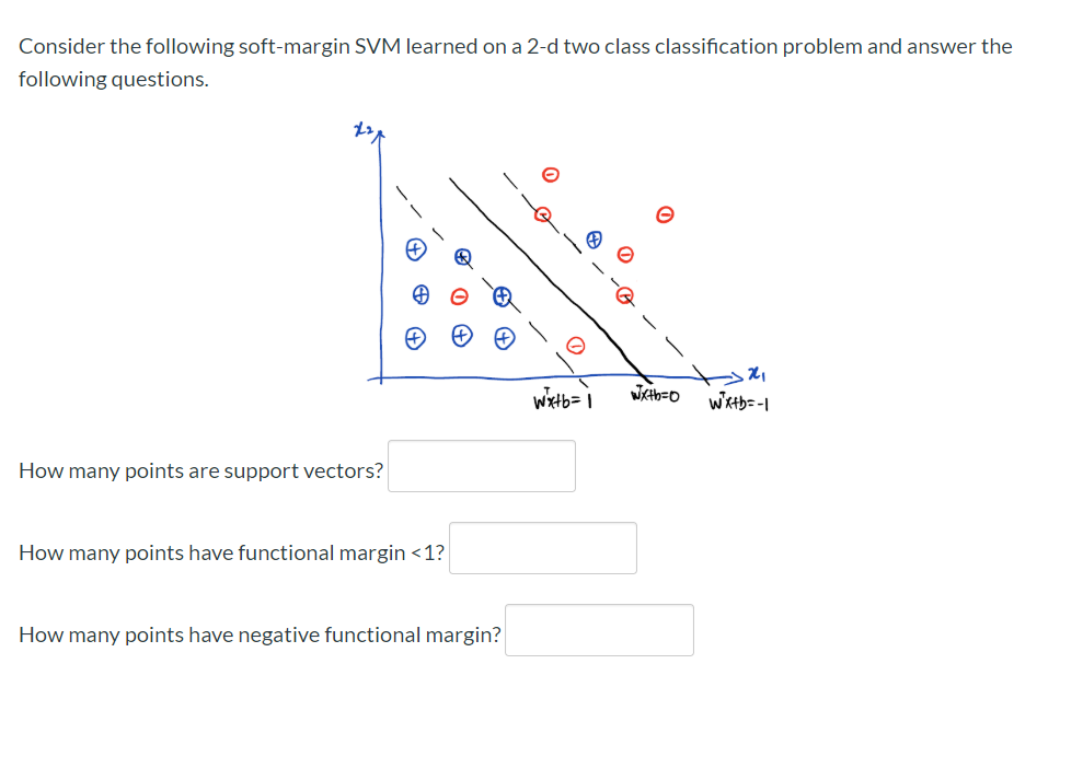 Solved Consider the following soft-margin SVM learned on a | Chegg.com