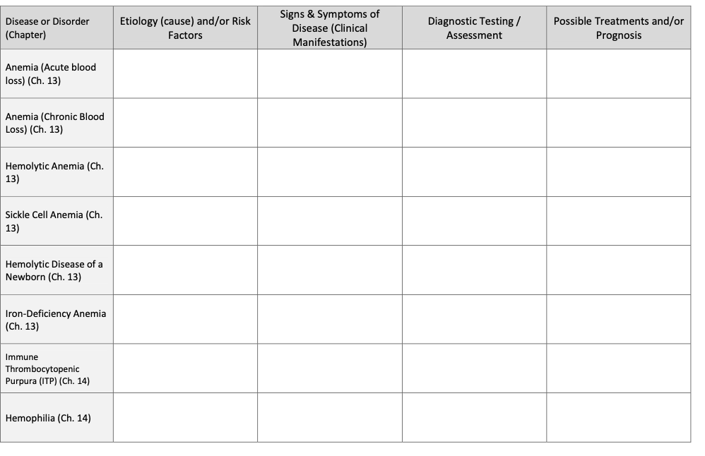 Solved Disease or Disorder (Chapter) Etiology (cause) and/or | Chegg.com