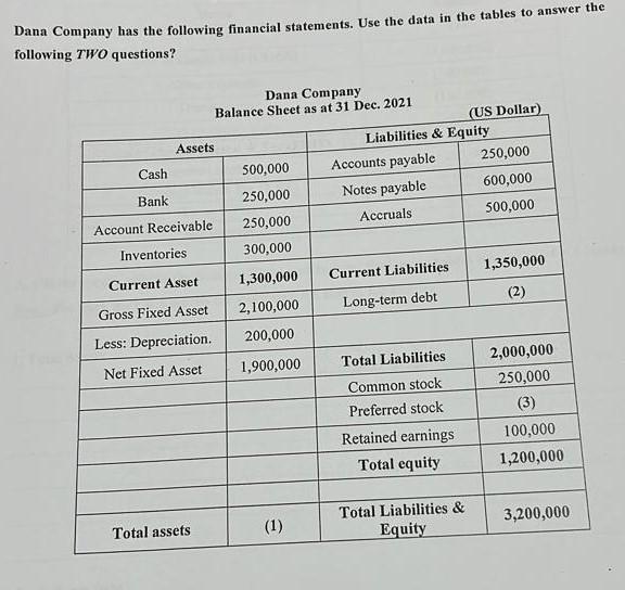Solved Dana Company has the following financial statements. | Chegg.com