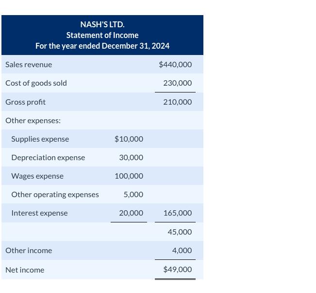 Solved Nash Ltd. reported the following abbreviated | Chegg.com